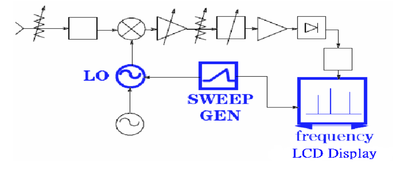 A Beginning Tutorial on Spectrum Analysis (Part-2)